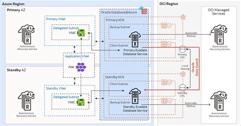 Oracle Maximum Availability Architecture For Oracle Databaseazure