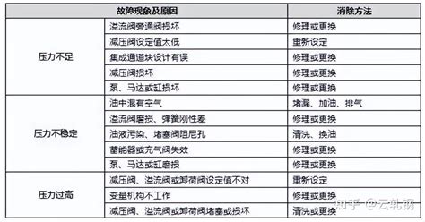 液压系统常见故障分析 知乎