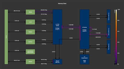 Measuring Ptx `stwt` Throughput Nsight Compute Nvidia Developer Forums