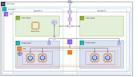 Deploy A Reliable Multi Tier Infrastructure Using Cloudformation By