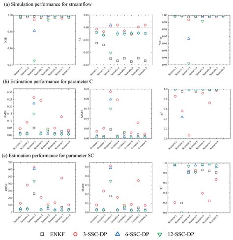Hess A Time Varying Parameter Estimation Approach Using Split Sample Calibration Based On