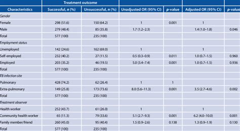Logistic Regression Analysis Of Variables Associated With Unsuccessful