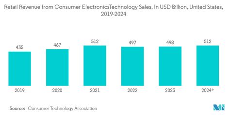 Consumer Analog Integrated Circuits Market Size And Share Analysis Industry Research Report