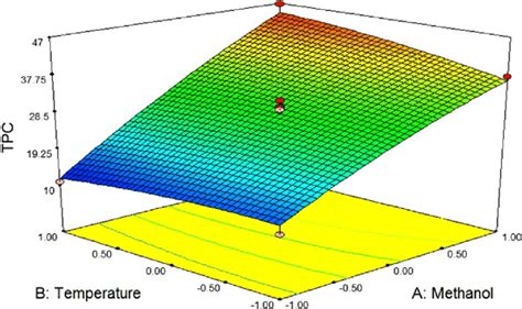 Influence Of Methanol Concentration And Temperature On Total Phenolic