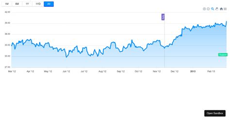 Ng Apexcharts Examples Codesandbox