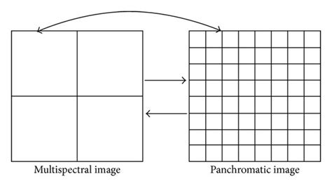The Spatial Mapping Relationship Between Multispectral And Panchromatic Download Scientific