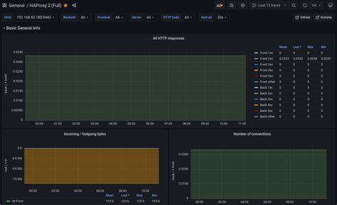 Using Grafana With Your Appliance Loadbalancer
