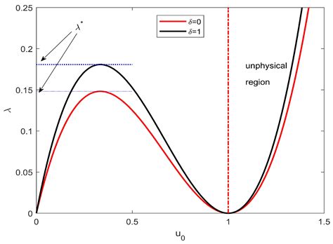 Electronics Free Full Text Finite Differences For Recovering The Plate Profile In