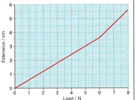 extension load graph of spring with lab set up and analysis of the graph