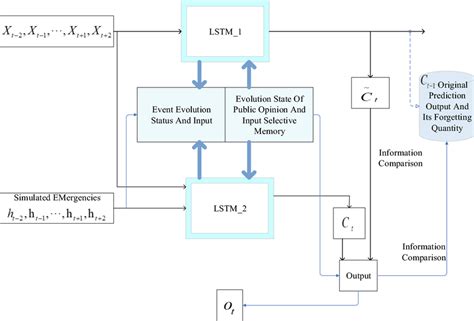 Lstm Based Ops Prediction Model Download Scientific Diagram