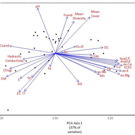 Proportion Of Variance Explained By Axes Of Pca Download Scientific