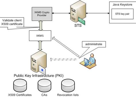 Apache Cxf Miscellaneous Cxf Security Integrate Pki To Security