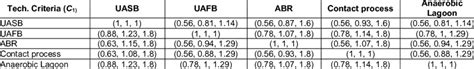 Fuzzy Evaluation Matrix With Respect To Technical Criteria C1