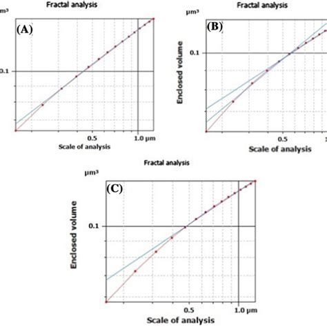 The Fractal Analysis Diagram Determined By Morphological Envelopes Download Scientific Diagram