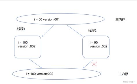 常见锁策略 Csdn博客