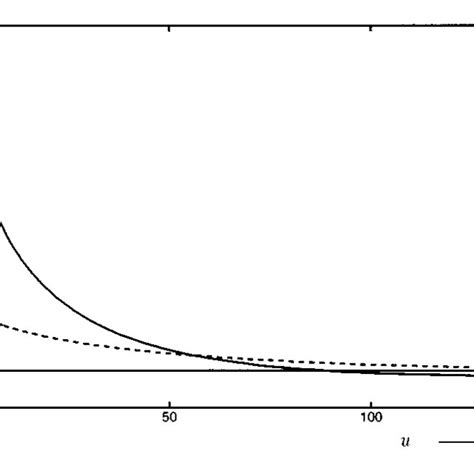 Plot Of The Function F L U Defined In Eq 59 Solid Curve And Of