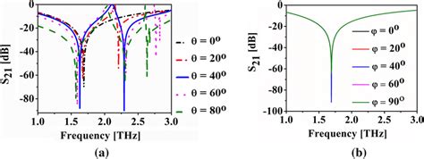 Transmission Characteristics Of Unit Cell Of Fss 2 With The Variation Download Scientific