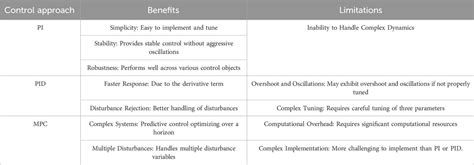 Frontiers Comparative Analysis And Implementation Of Dc Microgrid Systems Versus Ac Microgrid