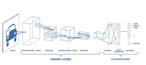 Deep Learning Convolutional Neural Networks Page Artificial Intelligence And Data Science