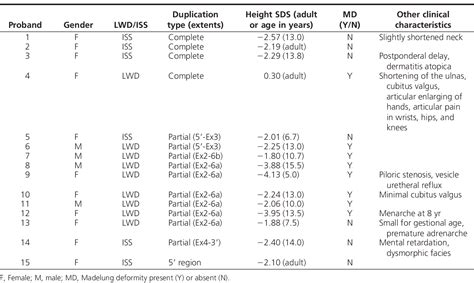 Table 1 From Clinical And Molecular Evaluation Of Shox Par1 Duplications In Leri Weill
