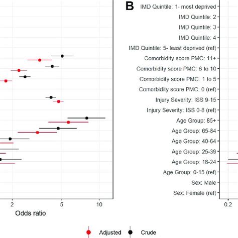 Univariate And Multivariate Logistic Regression Models 30 Day Download Scientific Diagram