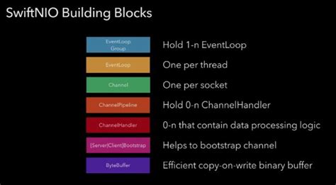 TCP Server With The SwiftNIO Networking Framework Kodeco