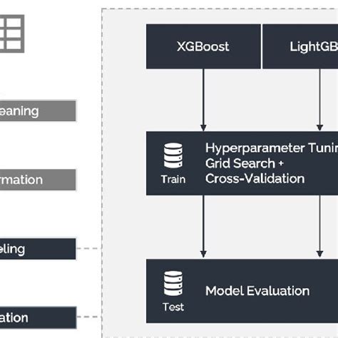 pipeline approach and modeling for downime prediction download scientific diagram