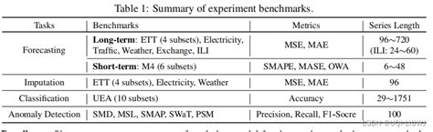 论文笔记：timesnet Temporal 2d Variation Modelingfor General Time Series