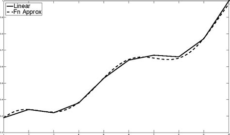 Functional Approximation Of A Linear Interpolated Lookup Table Download Scientific Diagram