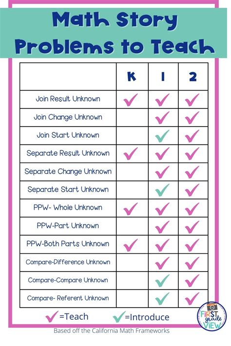 Differentiating Word Problems