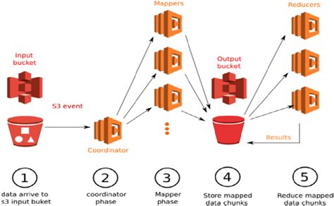 figure 3 from a framework to define optimized shuffling process to