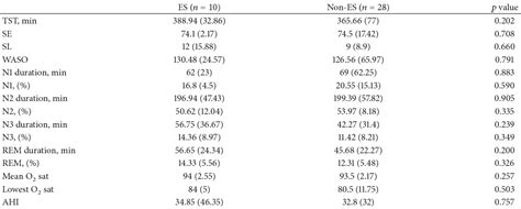 Figure 1 From Cyclic Alternating Pattern In Obstructive Sleep Apnea Patients With Versus Without