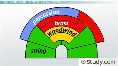 Instrument Families Of The Orchestra String Woodwind Brass And Percussion Video And Lesson