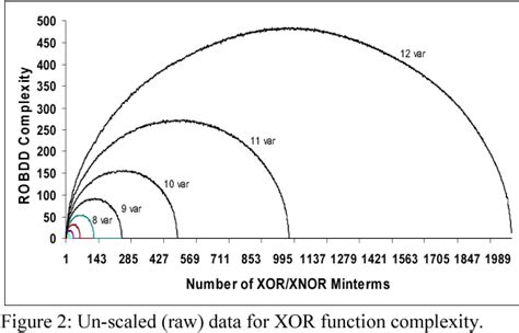Figure 1 From Modelling The Xor Xnor Boolean Functions Complexity Using Neural Network