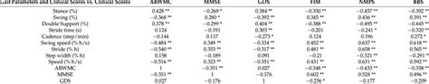 Correlation Coefficients Of The Clinical Radiological Scores