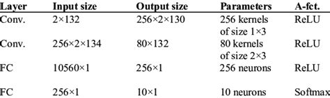 The Main Parameters Of Cnn Download Table