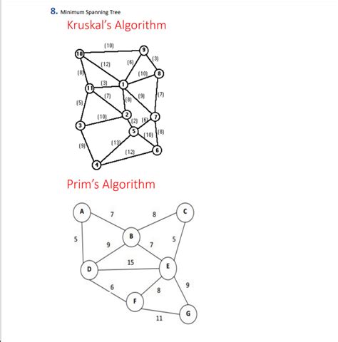 Solved Minimum Spanning Treekruskals Algorithmprims