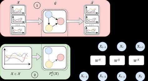 6 Representation Of A Sample X With Seq2graph 1 Is The Dataset Level Download Scientific