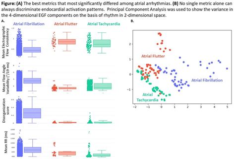 Po 02 189 Atrial Arrhythmia Prediction Using Electrographic Flow Mapping Metrics Heart Rhythm
