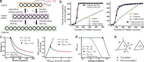Content Addressable Memory Without Catastrophic Forgetting By Heteroassociation With A Fixed