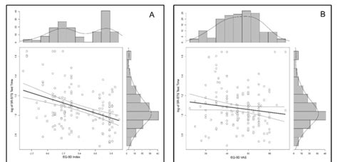 Scatterplots With Marginal Histograms Showing Logarithmically Download Scientific Diagram