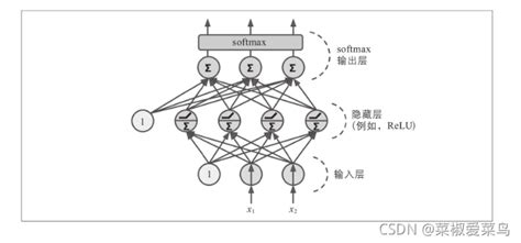 机器学习实战第二版 第五节：神经网络同时用split和validation Csdn博客