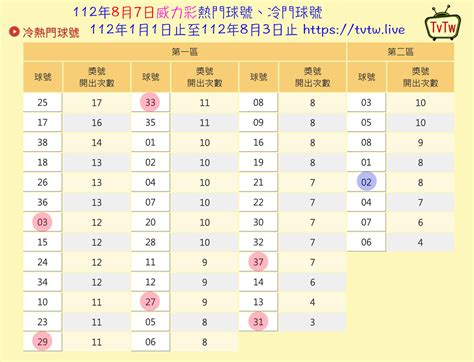 11287 第112000063威力彩 熱門碼、冷門號碼