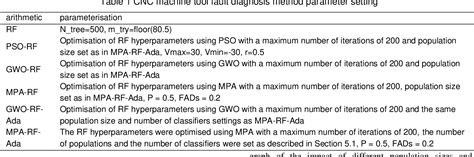 Table 1 From Research On Fault Diagnosis Method Of Cnc Machine Tools