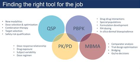 Model Informed Drug Development In Oncology Certara