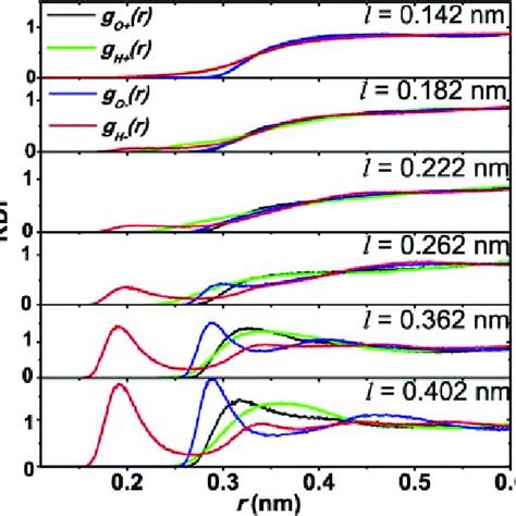 Radial Distribution Functions Rdf Of Water Oxygen O And Hydrogen H