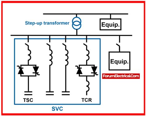 What Is A Static VAR Compensator
