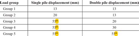 10 Optimum Pile Length Of Single Pile And Double Pile Under Different Download Scientific