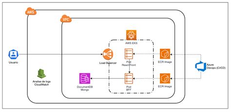 integrando aws ecr eks com azure devops by leandro martins medium