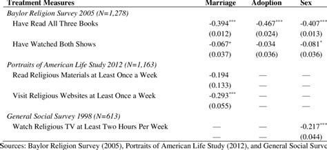 Propensity Score Matching Logistic Regression Effects Of Christian Download Table